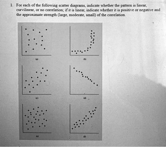 SOLVED: For each of the following scatter diagrams, indicate whether ...