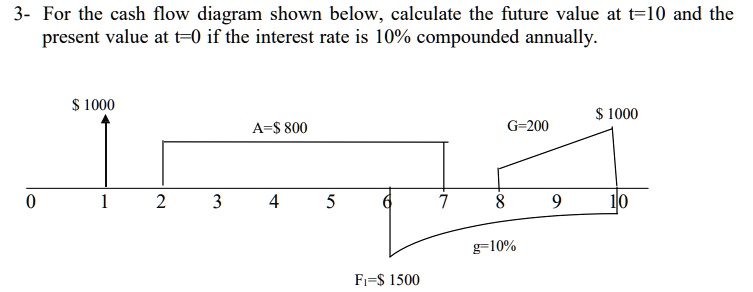 3- For the cash flow diagram shown below, calculate the future value at ...