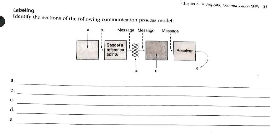 Chapter 5: Communication Labeling: Identify the sections of the ...
