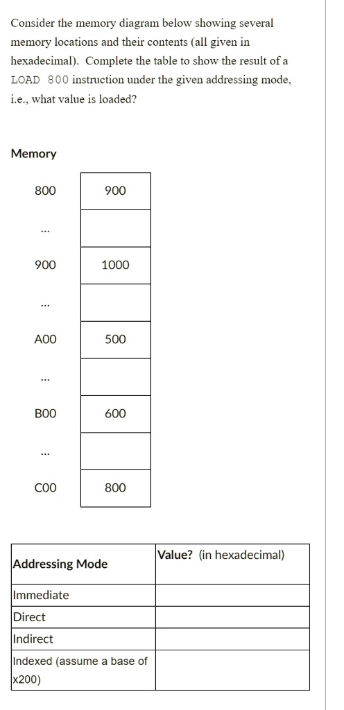 SOLVED: Consider the memory diagram below, showing several memory locations and their contents ...