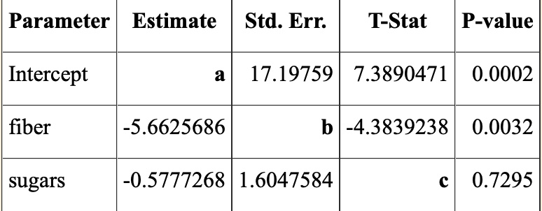 SOLVED: The following is the regression output for a regression of calories on fiber and sugars ...