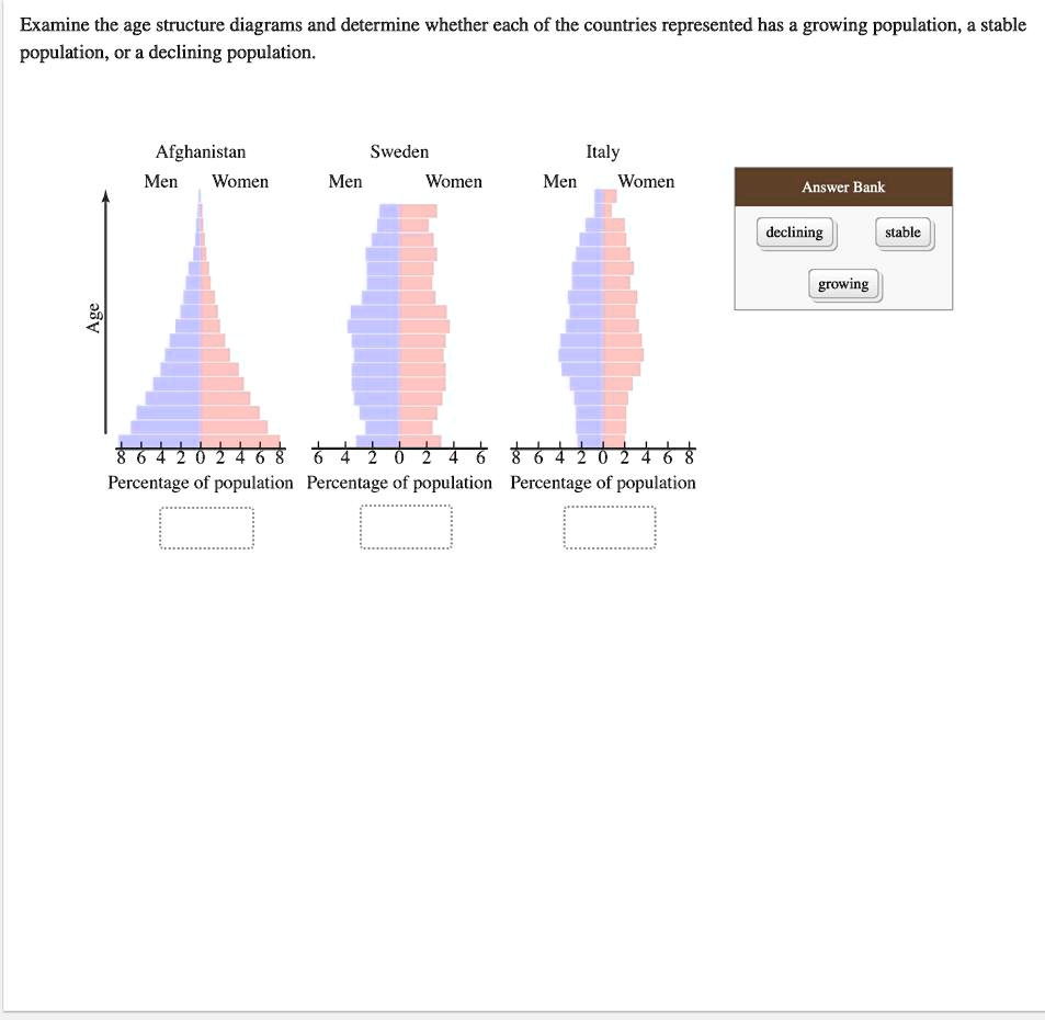 SOLVED: Examine the age structure diagrams and determine whether each of the countries ...
