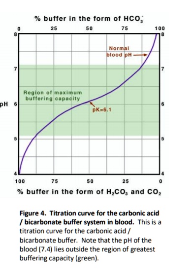 Solved How Would A Titration Curve Like The One Depicted In Figure 4 Differ From A Sulfuric