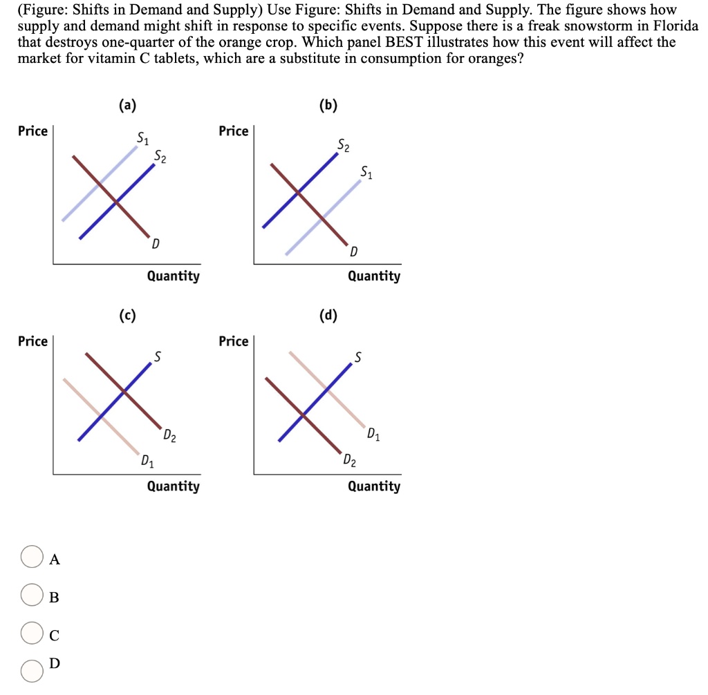 figure shifts in demand and supply use figure shifts in demand and ... figure shifts in demand and supply use figure shifts in demand and ...