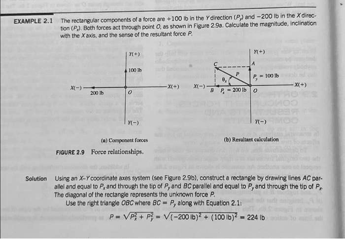 EXAMPLE 2.1: The rectangular components of a force are +100 lb in the Y direction, P, and -200 ...