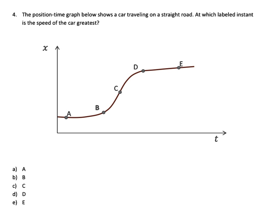 The position time graph below shows a car traveling on a...
