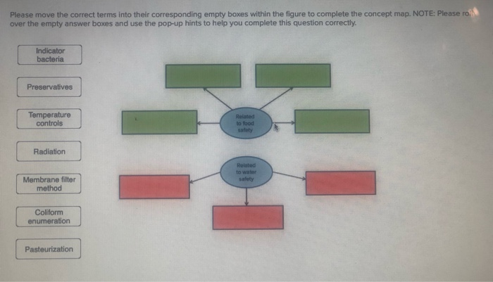Please move the correct terms into their corresponding empty boxes within the figure to complete ...