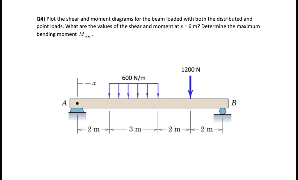 SOLVED: Pilot the shear and moment diagrams for the beam loaded with ...