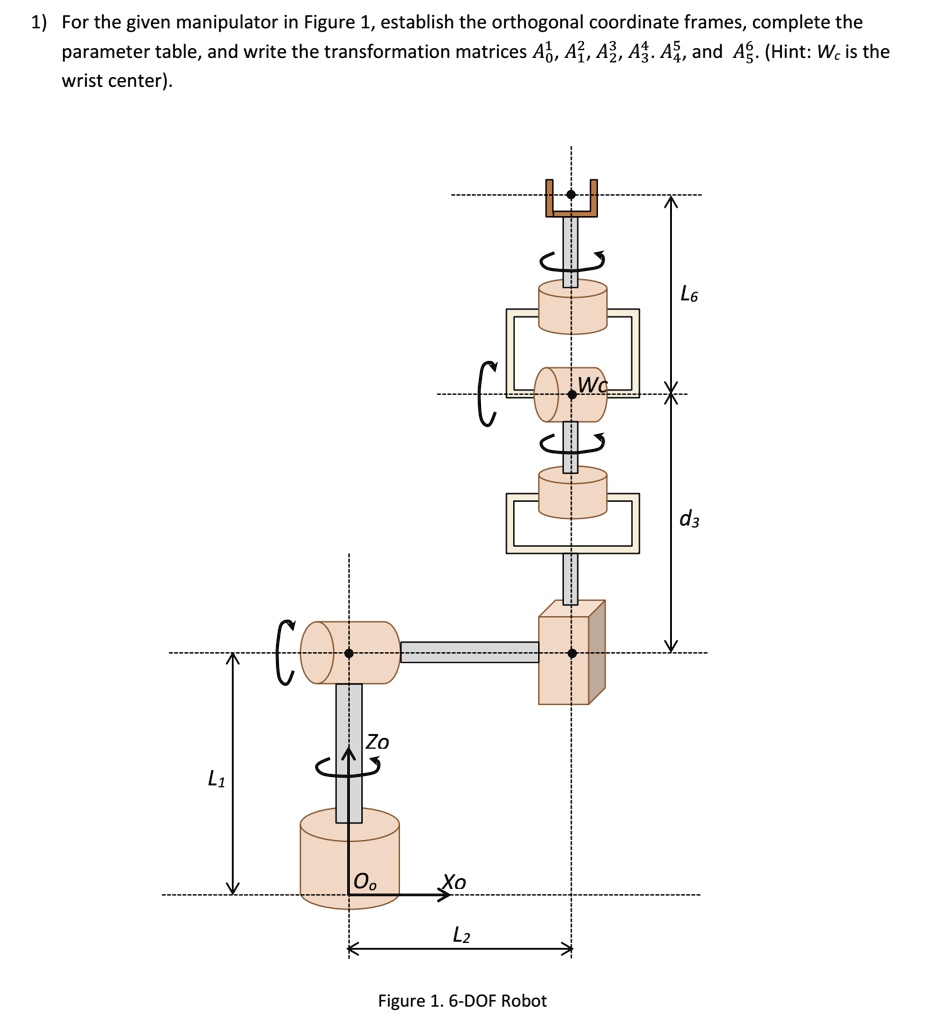 1) For the given manipulator in Figure 1, establish the orthogonal ...