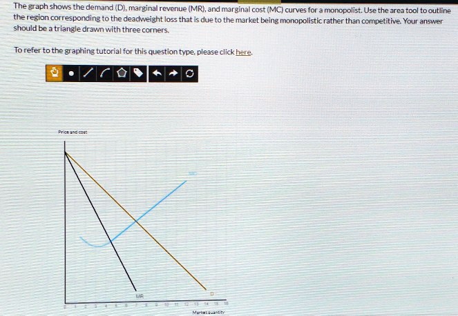 The graph shows the demand (D), marginal revenue (MR), and marginal ...