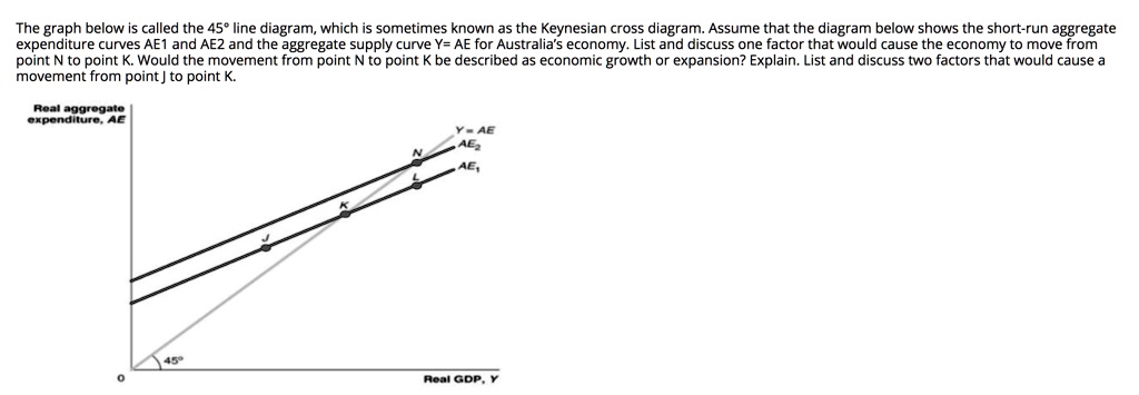 SOLVED: Please help. The graph below is called the 45Â° line diagram ...