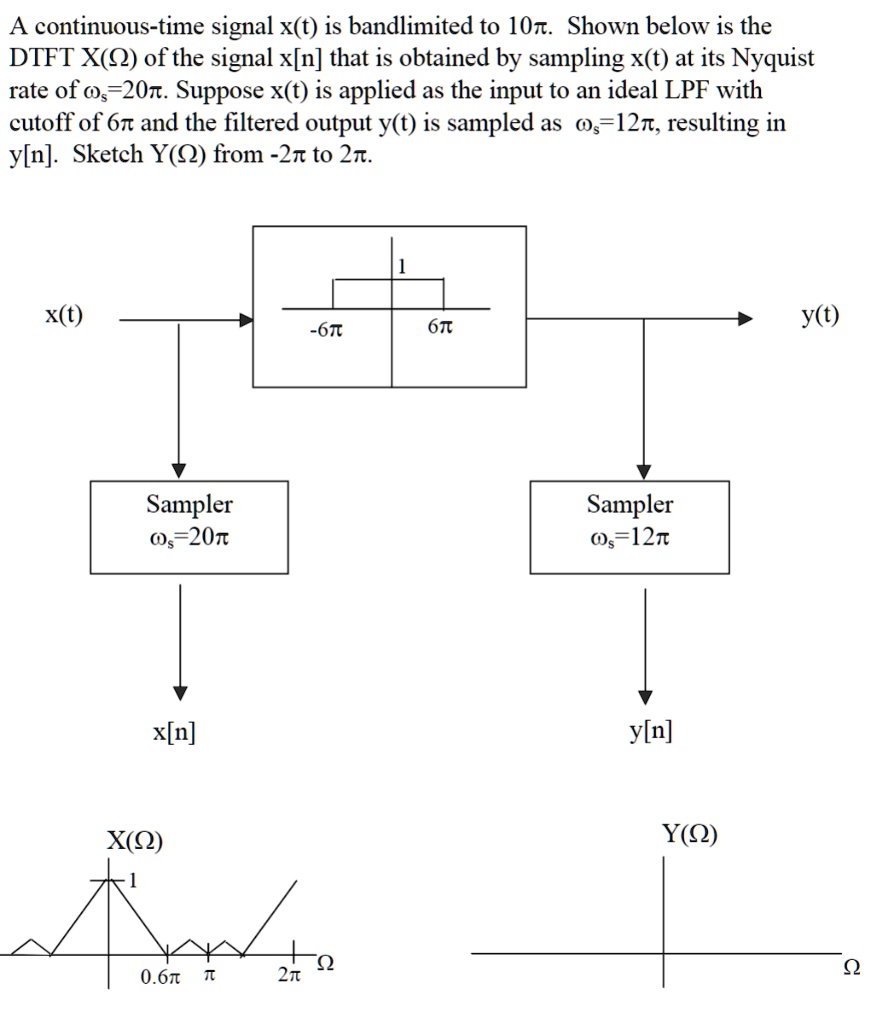 A continuous-time signal x(t) is bandlimited to 10?. Shown below is the DTFT X(?) of the signal ...