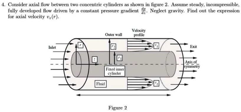 SOLVED: Consider axial flow between two concentric cylinders as shown in figure 2. Assume steady ...