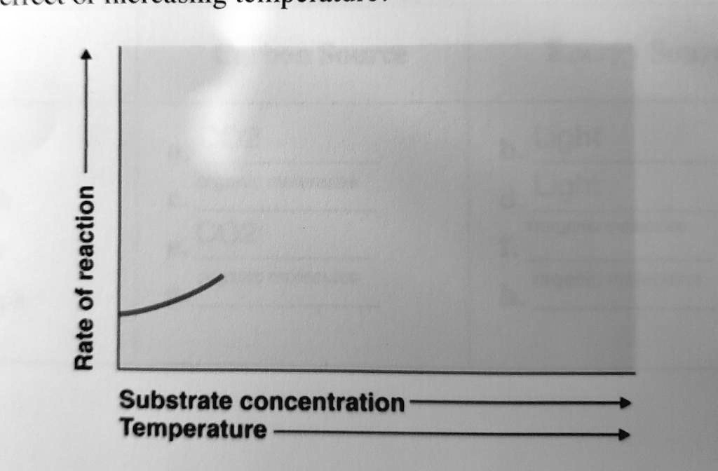 SOLVED: An enzyme and substrate are combined. The rate of reaction begins as shown in the ...