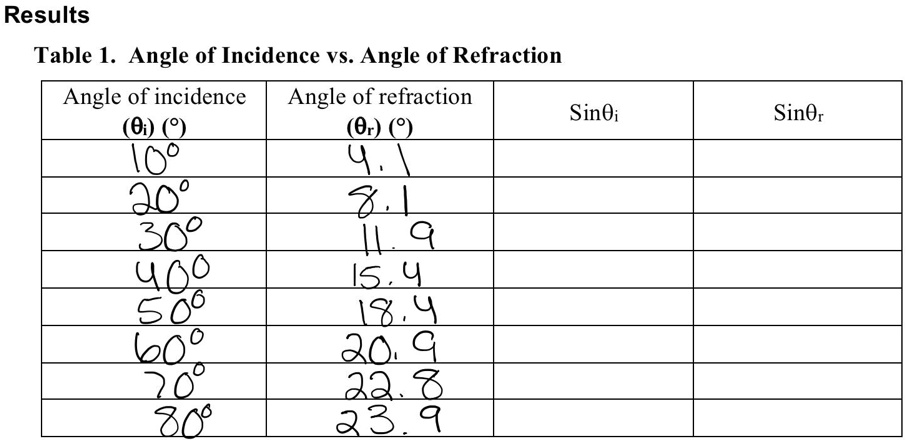 Results Table 1. Angle of Incidence vs. Angle of Refraction Angle of ...