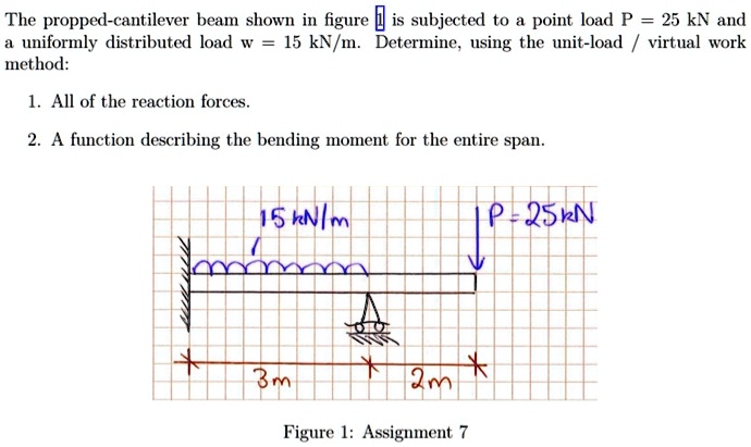 The propped-cantilever beam shown in figure 1 is subjected to a point ...