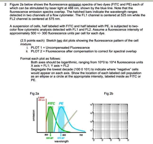 SOLVED: Figure 2a below shows the fluorescence emission spectra of two ...