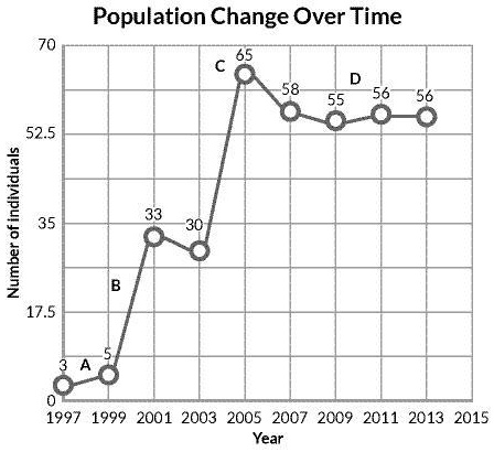 the graph below shows the population change of a reintroduced species ...