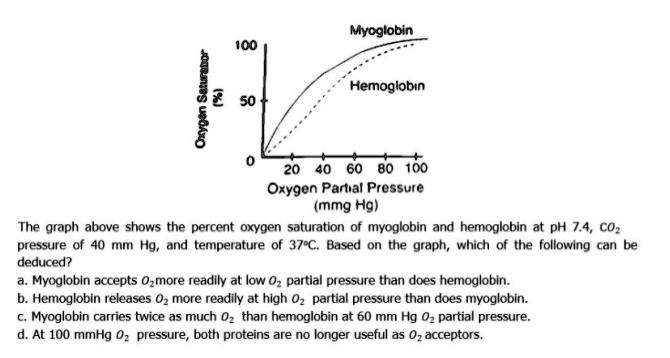 SOLVED: Myoglobin 100 âˆš2 J Hemoglobin 100 Oxygen Partial Pressure (mm ...