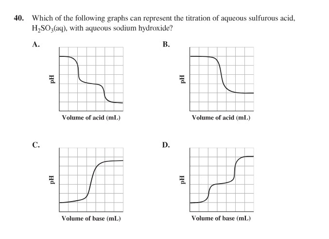 SOLVED: 40. Which of the following graphs can represent the titration ...