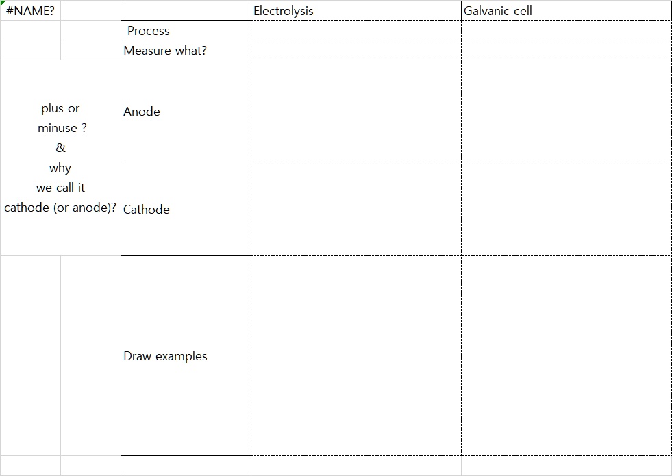 #NAME? Electrolysis Galvanic cell Process Measure what? plus or Anode ...