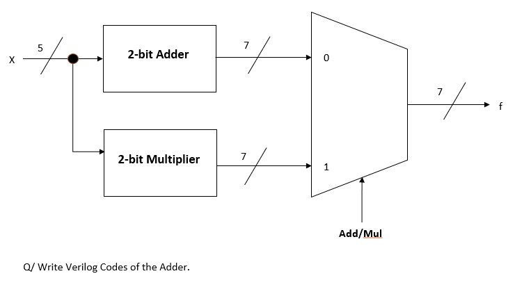 Solved 2 Bit Adder 2 Bit Multiplier Addmul Qwrite Verilog Codes Of The Adder 1664