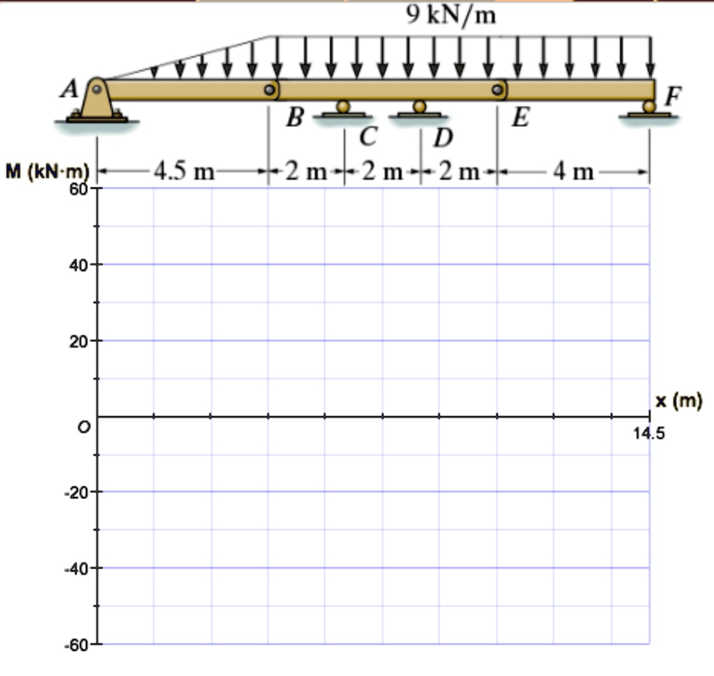 Text: Draw the moment diagram for the beam. Follow the sign convention ...