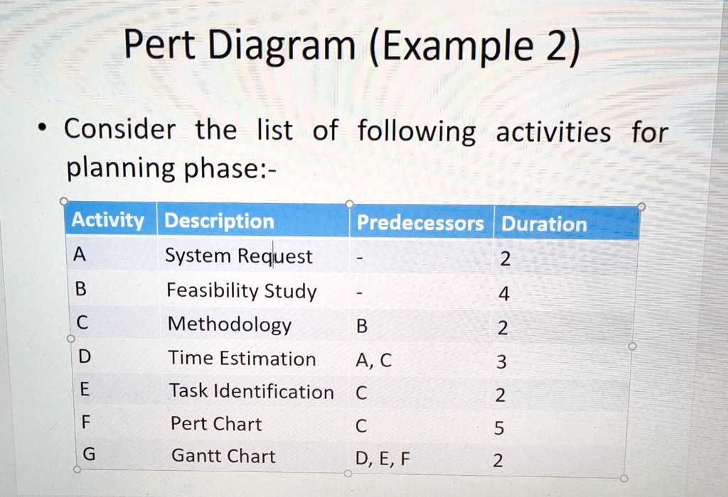 SOLVED: draw a pert diagram Pert Diagram (Example 2) Consider the list ... SOLVED: draw a pert diagram Pert Diagram (Example 2) Consider the list ...