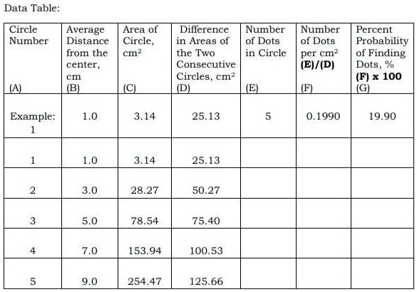 Data Table: Circle Average Area of Difference Number Number Percent Distance Circle, of Dots of ...
