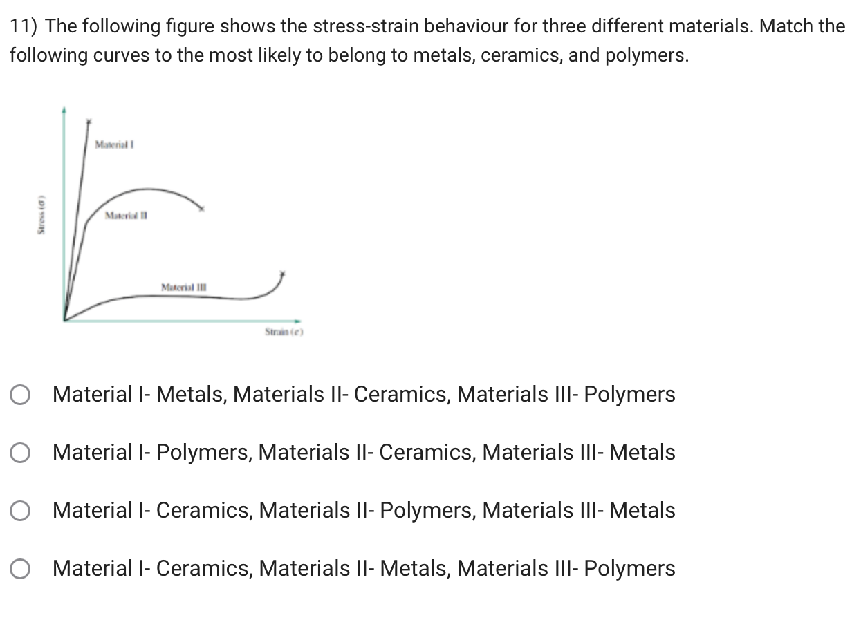 SOLVED: 11) The following figure shows the stress-strain behaviour for ...