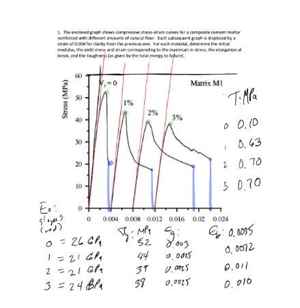 1. The encloned graph shows compressice streus-atrain curves for a ...