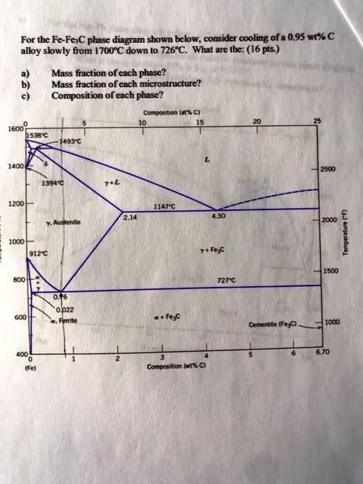 SOLVED: For the Fe-FeC phase diagram shown below, consider cooling of a ...