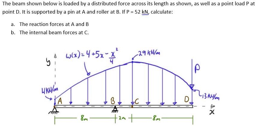 SOLVED: The beam shown below is loaded by a distributed force across ...