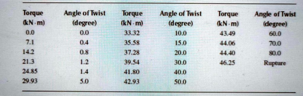 SOLVED: The data shown below were obtained during a torsion test of a ...