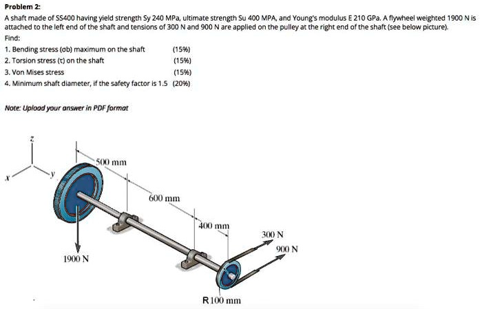 Problem 2: A shaft made of SS400 having yield strength Sy 240 MPa ...