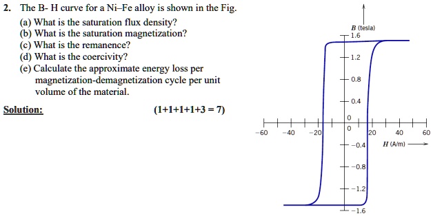 2. The B-H curve for a Ni-Fe alloy is shown in the Fig. (a) What is the ...