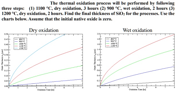 SOLVED: The thermal oxidation process will be performed by following ...