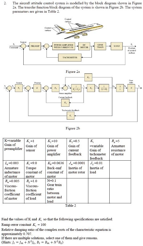 SOLVED: The aircraft attitude control system is modeled by the block ...