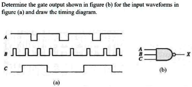 VIDEO solution: Determine the gate output shown in figure (b) for the input waveforms in figure ...