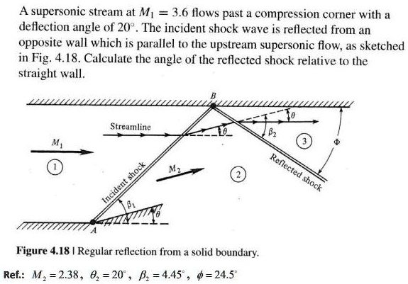 SOLVED: Texts: A supersonic stream at M₁ = 3.6 flows past a compression ...