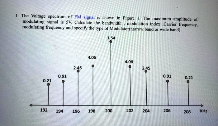 SOLVED: The voltage spectrum of the FM signal is shown in Figure i. The ...