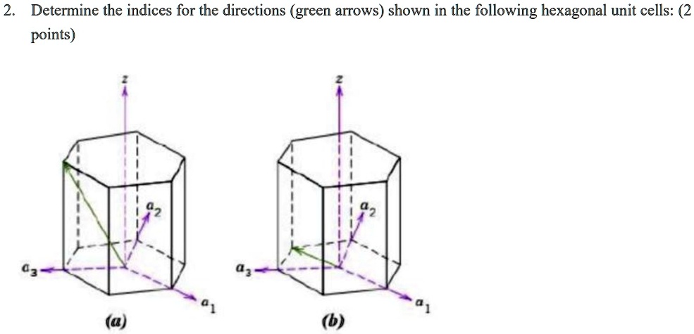 Determine the indices for the directions (green arrows) shown in the ...