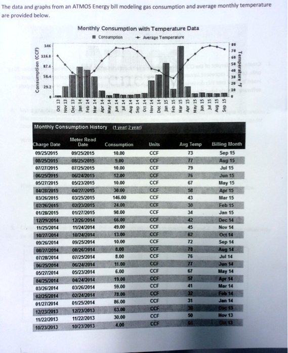 SOLVED: The data and graphs from an ATMOS Energy bill modeling gas ...