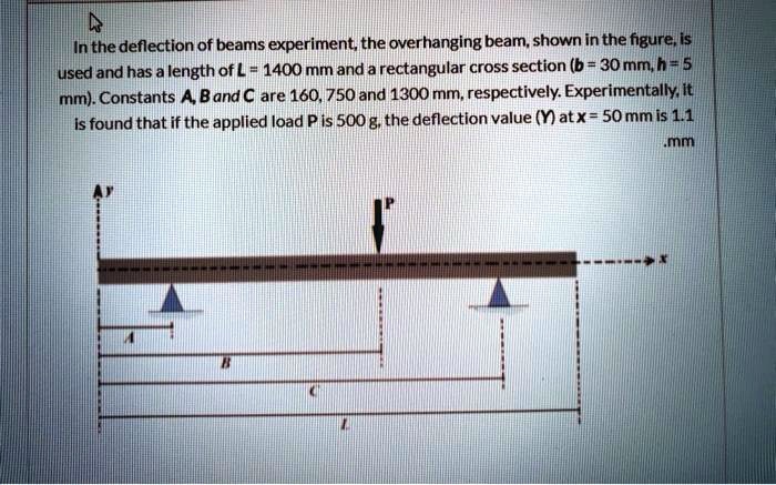 In the deflection of beams experiment, the overhanging beam, shown in ...