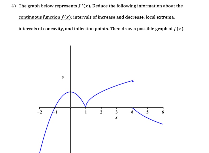 SOLVED: The graph below represents f '(x). Deduce the following information about the continuous ...