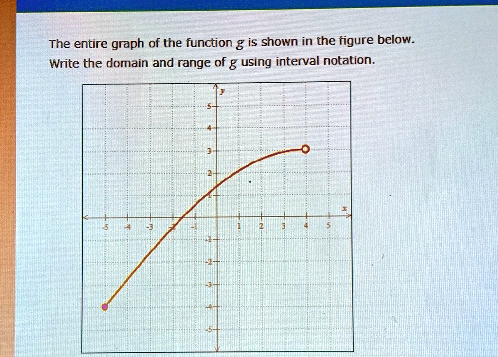the entire graph of the function g is shown in the figure below write the domain ad range of g ...