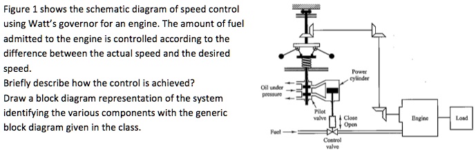 SOLVED: Figure 1 shows the schematic diagram of speed control using ...
