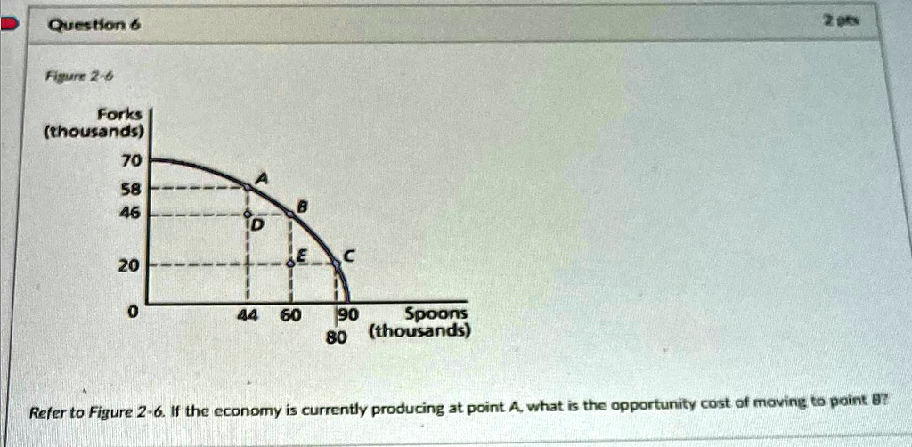 [GET ANSWER] Question 6 Figure 2-6 Forks (thousands) 70 A 58 B 46 D 20 ...