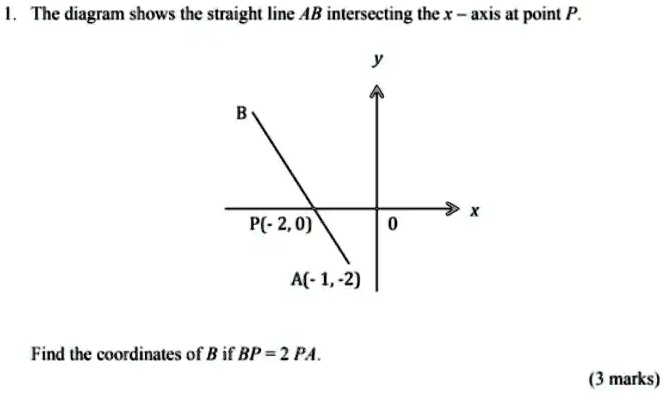 SOLVED: The diagram shows the straight line AB intersecting the x axis at point P. P(- 2,0) A ...