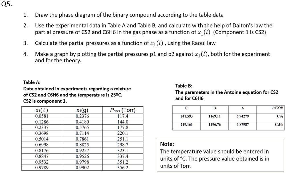 Q5. 1. Draw the phase diagram of the binary compound according to the ...